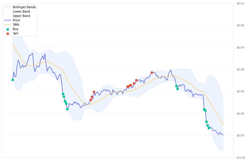 Hamster Kombat Bollinger Bands