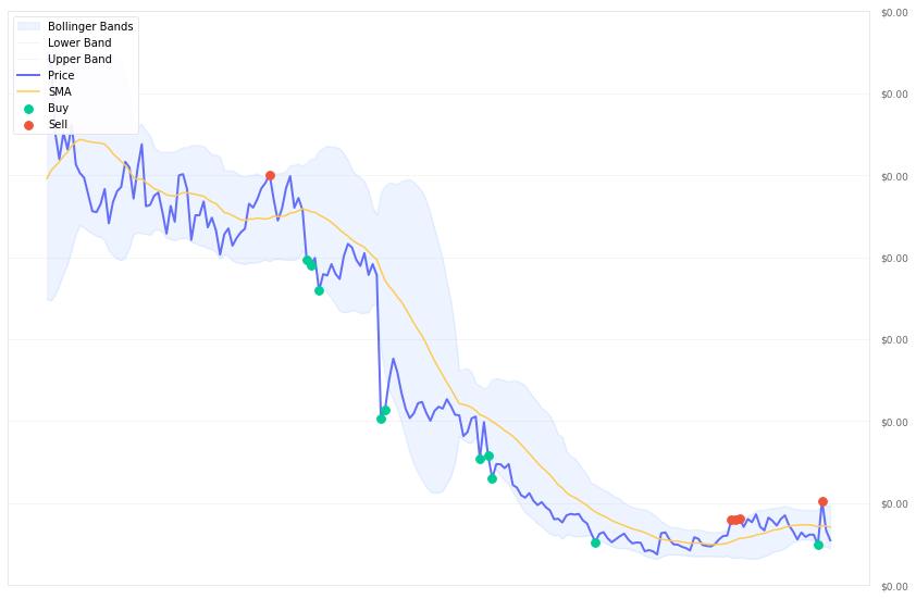 Hamster Kombat Bollinger Bands