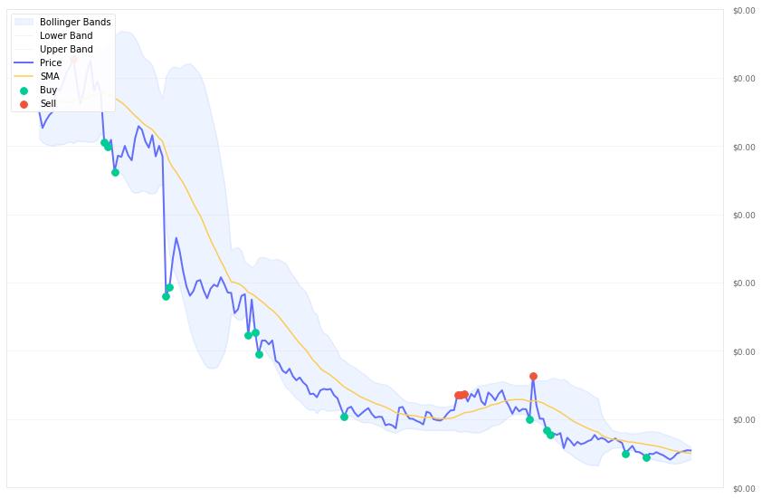 Hamster Kombat Bollinger Bands