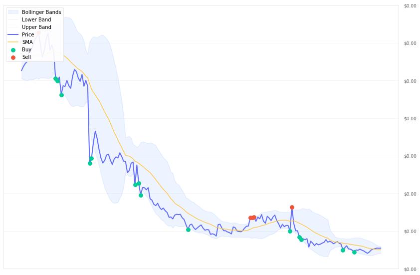 Hamster Kombat Bollinger Bands