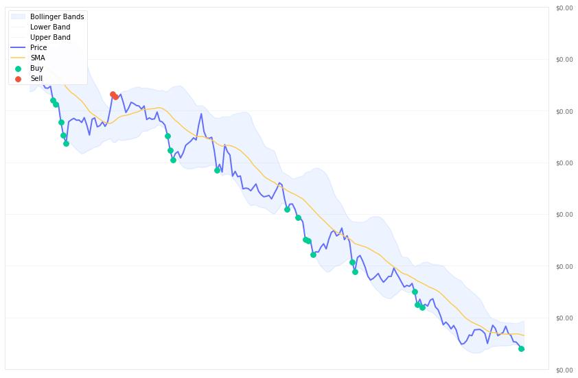 HanChain Полосы Боллинджера