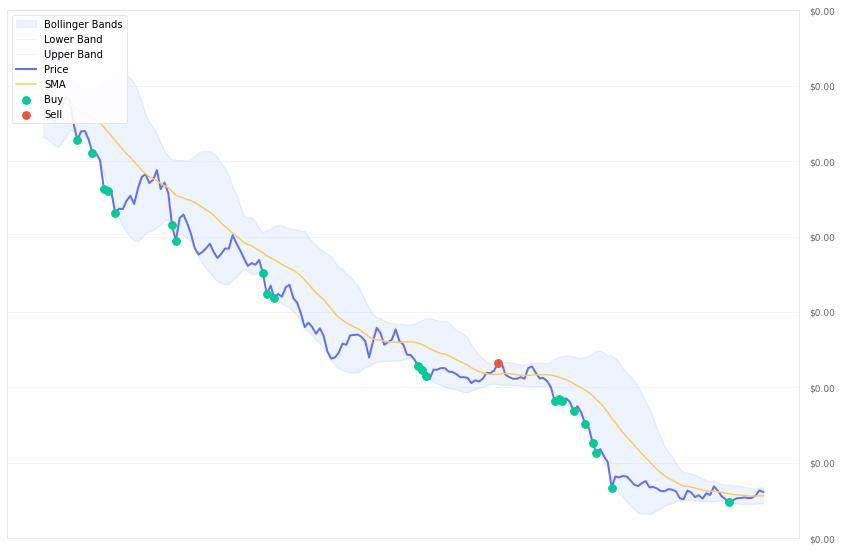 HanChain Полосы Боллинджера
