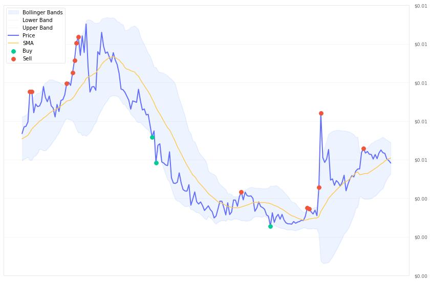 Handshake Bollinger Bands