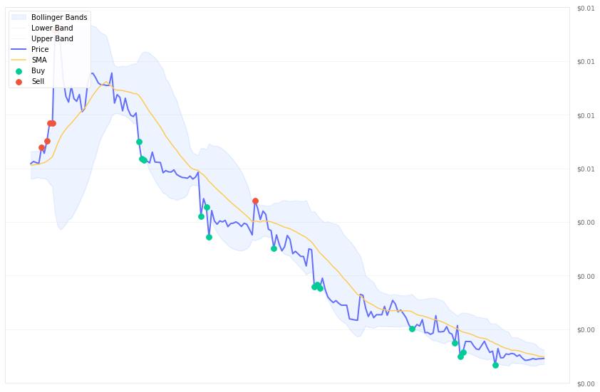 Happy Birthday Coin MACD