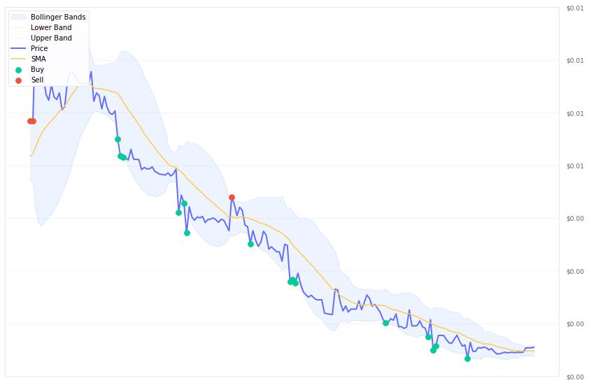 Happy Birthday Coin MACD