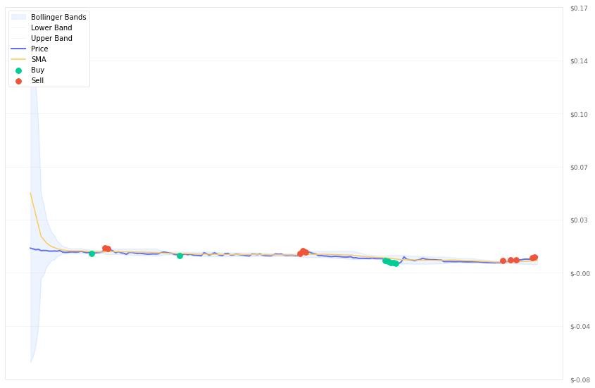 HARD Protocol Bollinger Bands