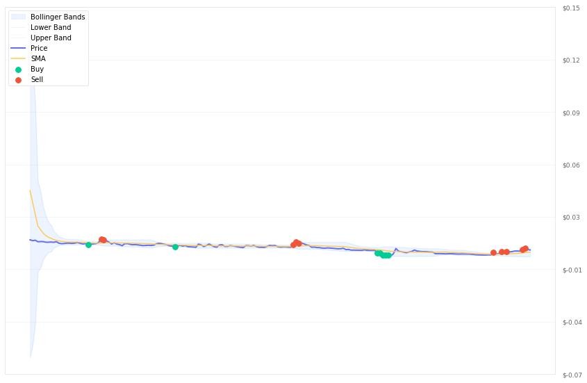 HARD Protocol Полосы Боллинджера