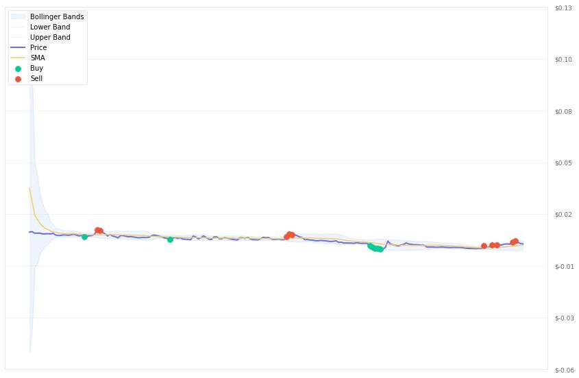 HARD Protocol Bollinger Bands