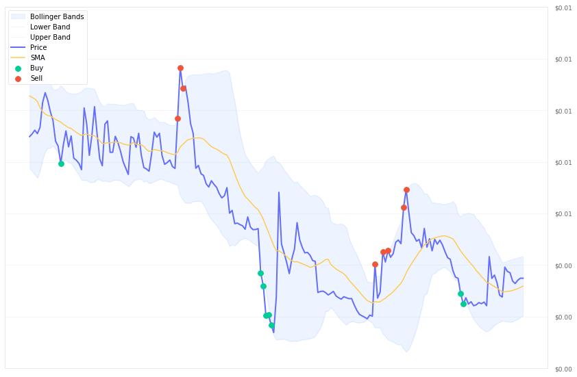 HARD Protocol Bollinger Bands