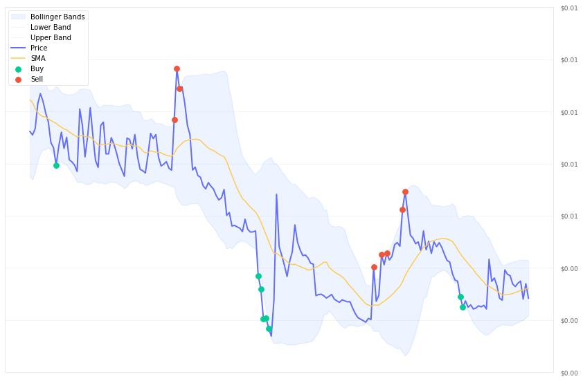 HARD Protocol Bollinger Bands