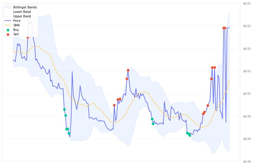 HARD Protocol Bollinger Bands