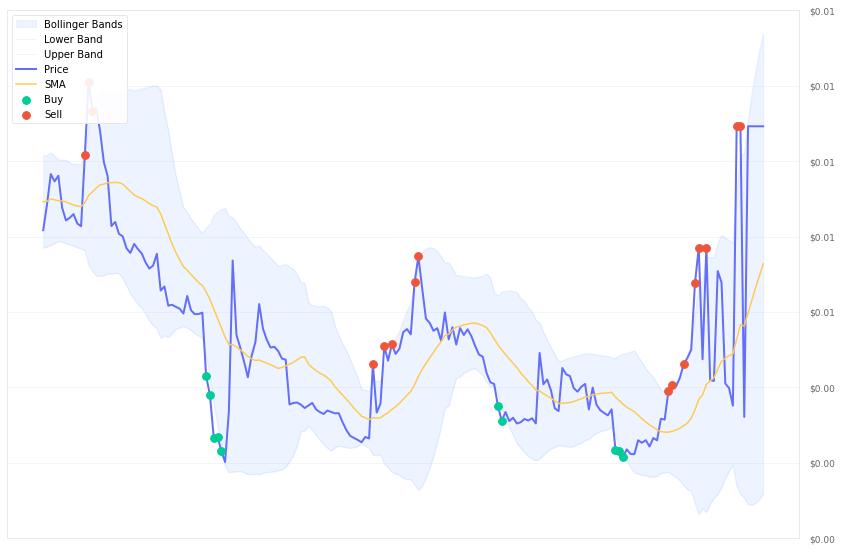HARD Protocol Полосы Боллинджера