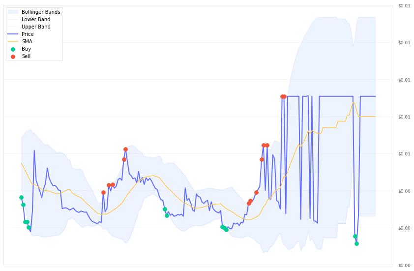 HARD Protocol Bollinger Bands
