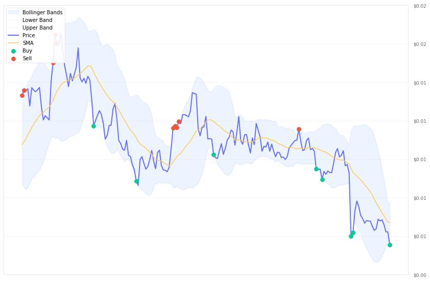 Harmony Bollinger Bands