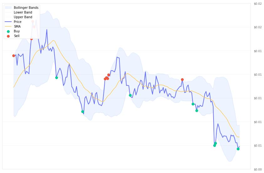 Harmony Bollinger Bands