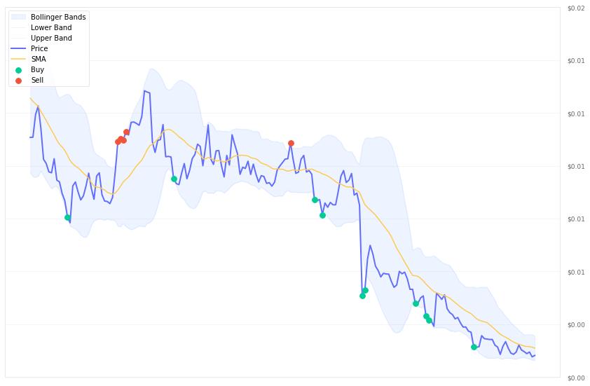 Harmony Bollinger Bands