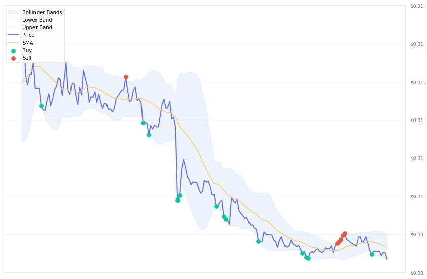 Harmony Bollinger Bands