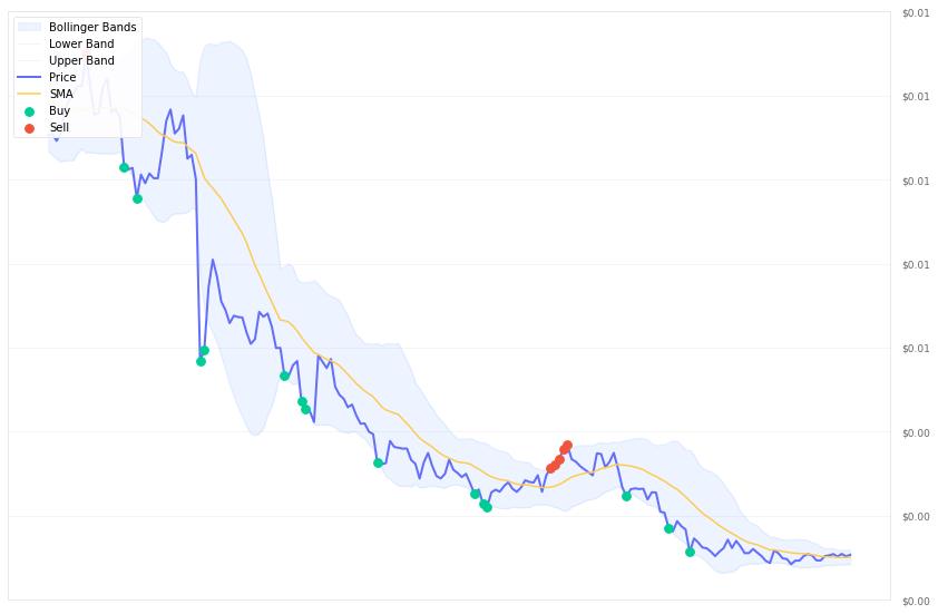 Harmony Bollinger Bands