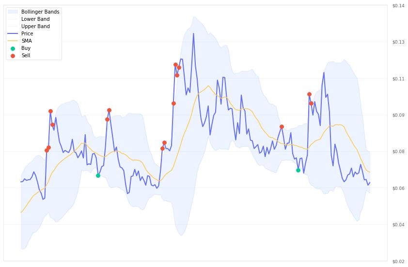 HarryPotterObamaSonic10Inu (ERC-20) MACD