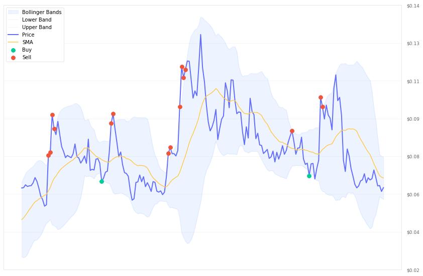 HarryPotterObamaSonic10Inu (ERC-20) Boillinger Bands