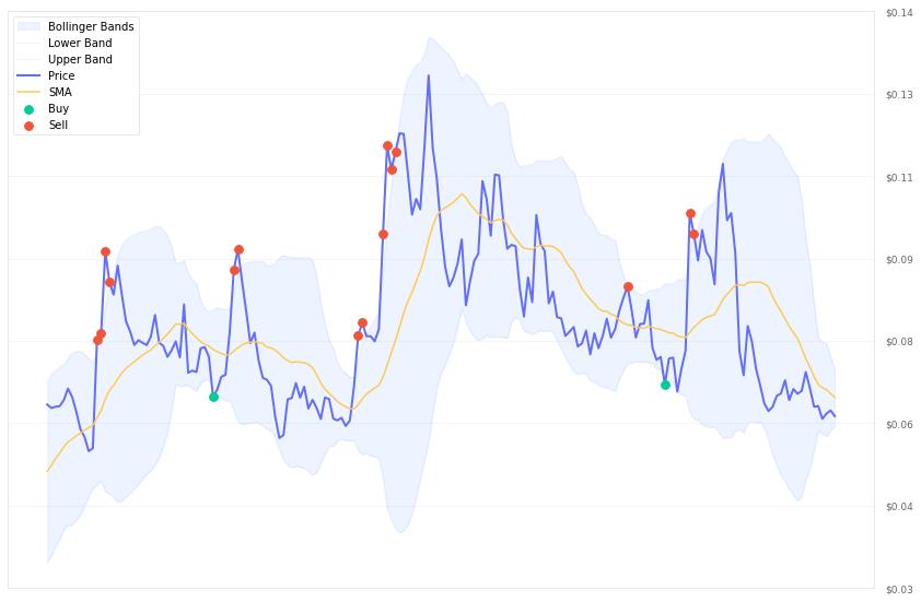 HarryPotterObamaSonic10Inu (ERC-20) Bollinger Bands
