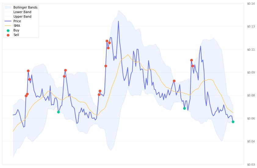 HarryPotterObamaSonic10Inu (ERC-20) Bollinger Bands