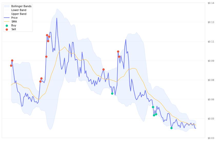 HarryPotterObamaSonic10Inu (ERC-20) Bollinger Bands
