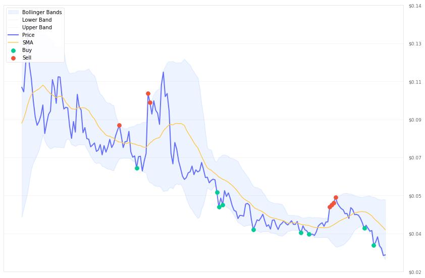HarryPotterObamaSonic10Inu (ERC-20) Bollinger Bands