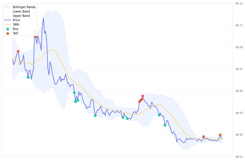HarryPotterObamaSonic10Inu (ERC-20) Bollinger Bands