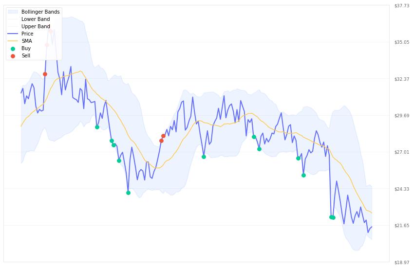 Harvest Finance Bollinger Bands