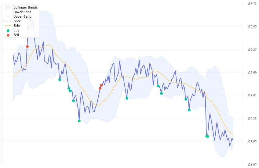 Harvest Finance Bollinger Bands