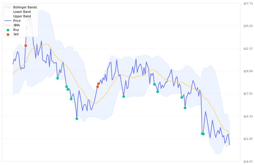 Harvest Finance Boillinger Bands