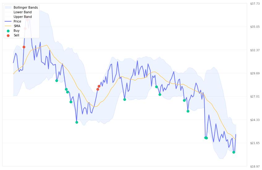 Harvest Finance MACD