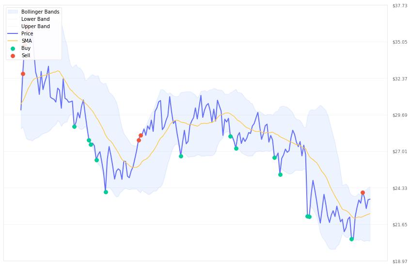 Harvest Finance MACD