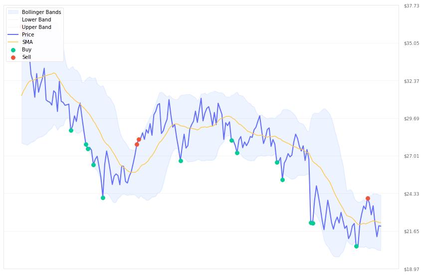 Harvest Finance MACD
