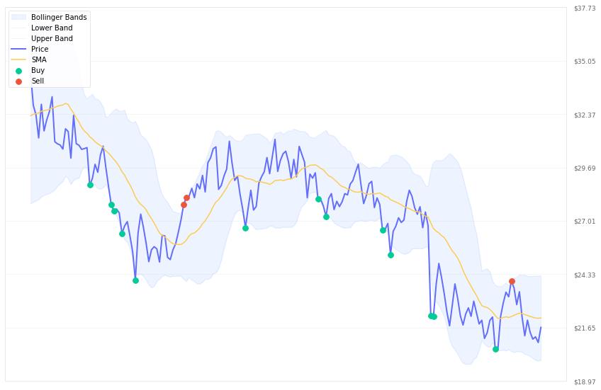Harvest Finance MACD