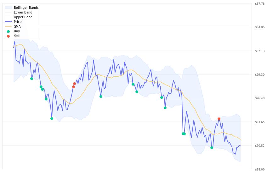 Harvest Finance MACD