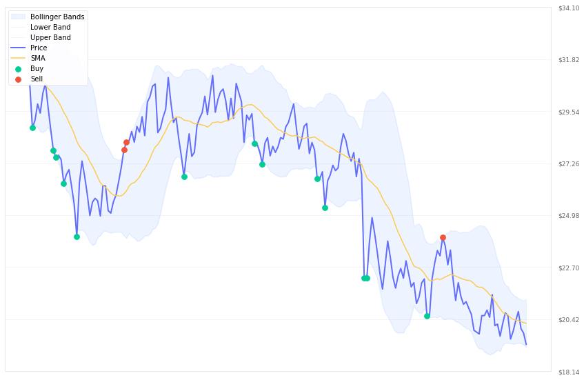 Harvest Finance MACD