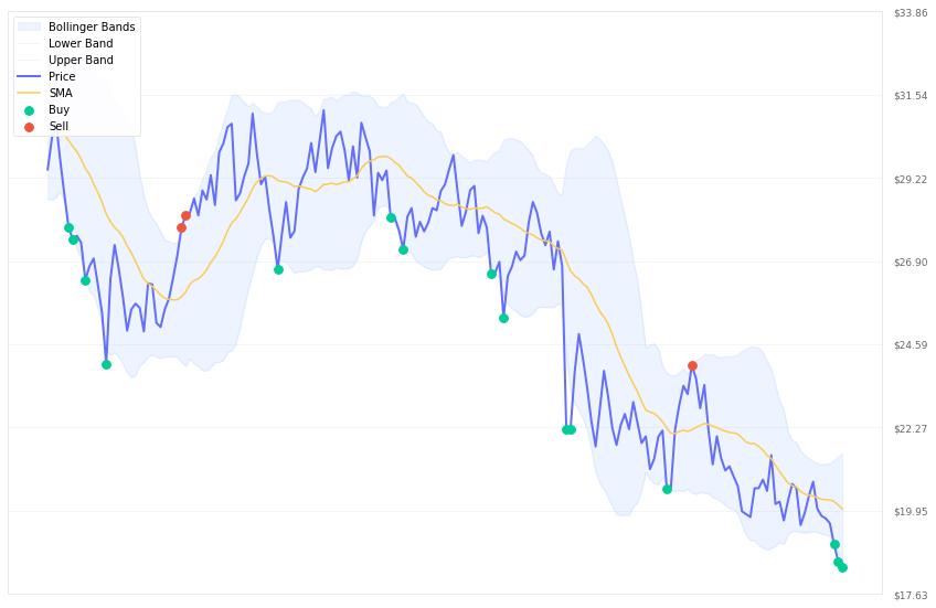 Harvest Finance Bollinger Bands