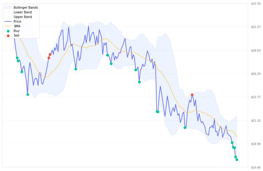 Harvest Finance Bollinger Bands