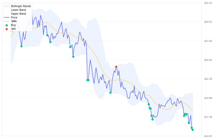 Harvest Finance Bollinger Bands
