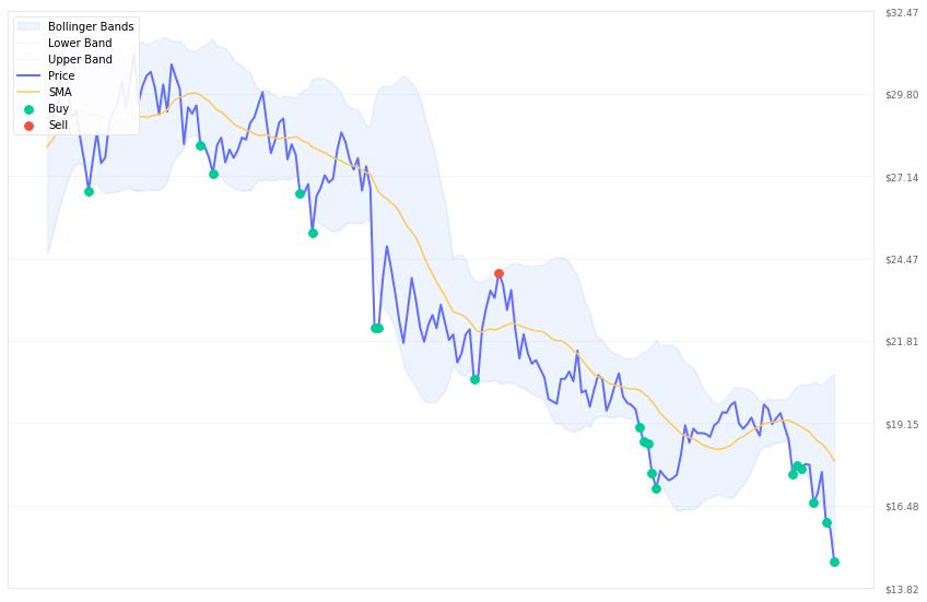 Harvest Finance Bollinger Bands