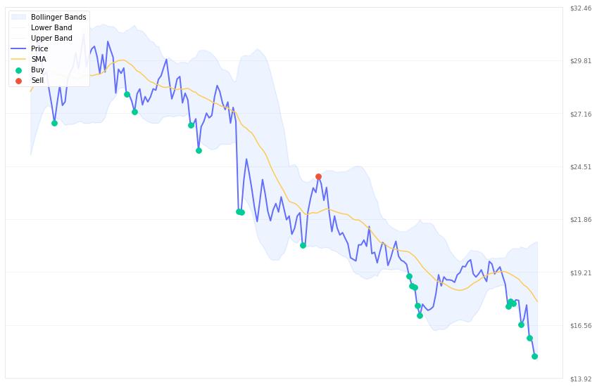 Harvest Finance Полосы Боллинджера