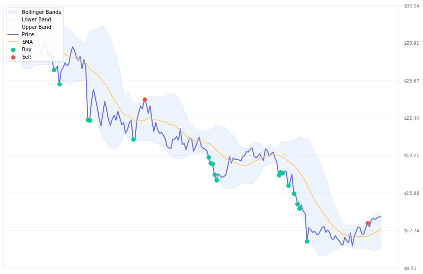 Harvest Finance Bollinger Bands