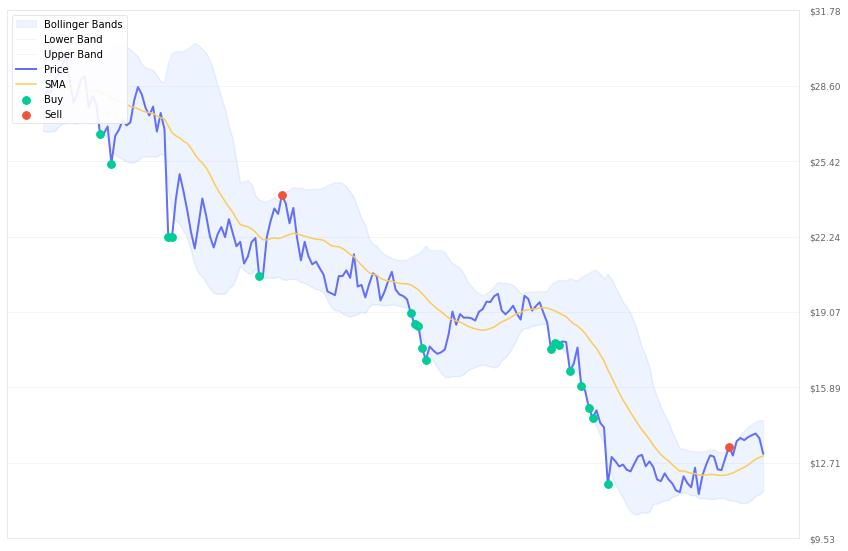 Harvest Finance Полосы Боллинджера
