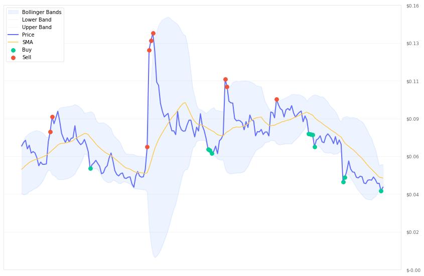 Hashflow Bollinger Bands