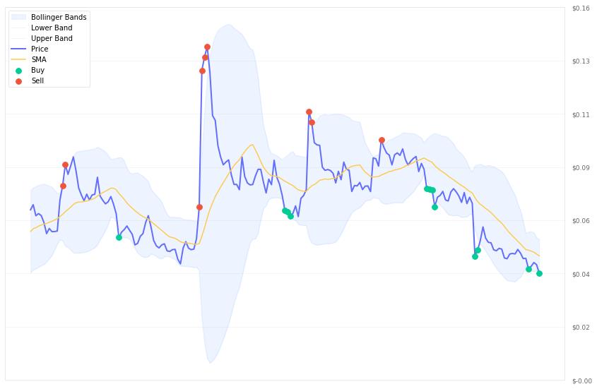 Hashflow Bollinger Bands