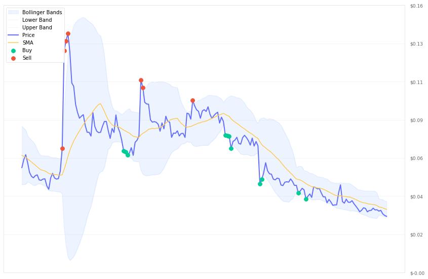 Hashflow Bollinger Bands