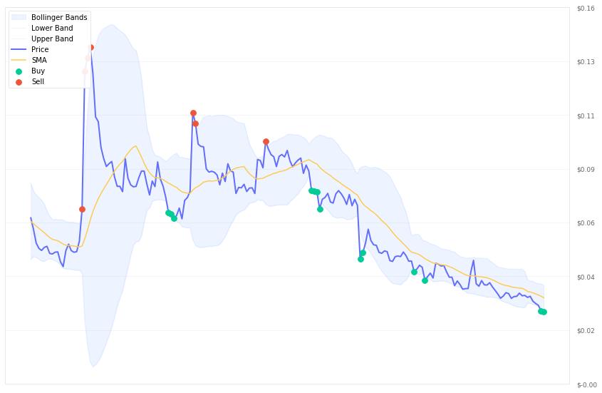Hashflow Bollinger Bands