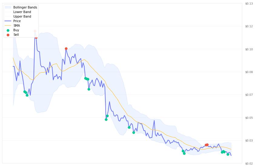 Hashflow Bollinger Bands